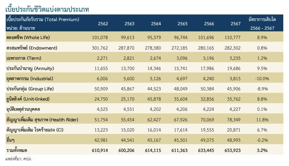 TRIS RATING มองแนวโน้มธุรกิจกลุ่มบริษัทประกันภัย - Thailand Insurance News